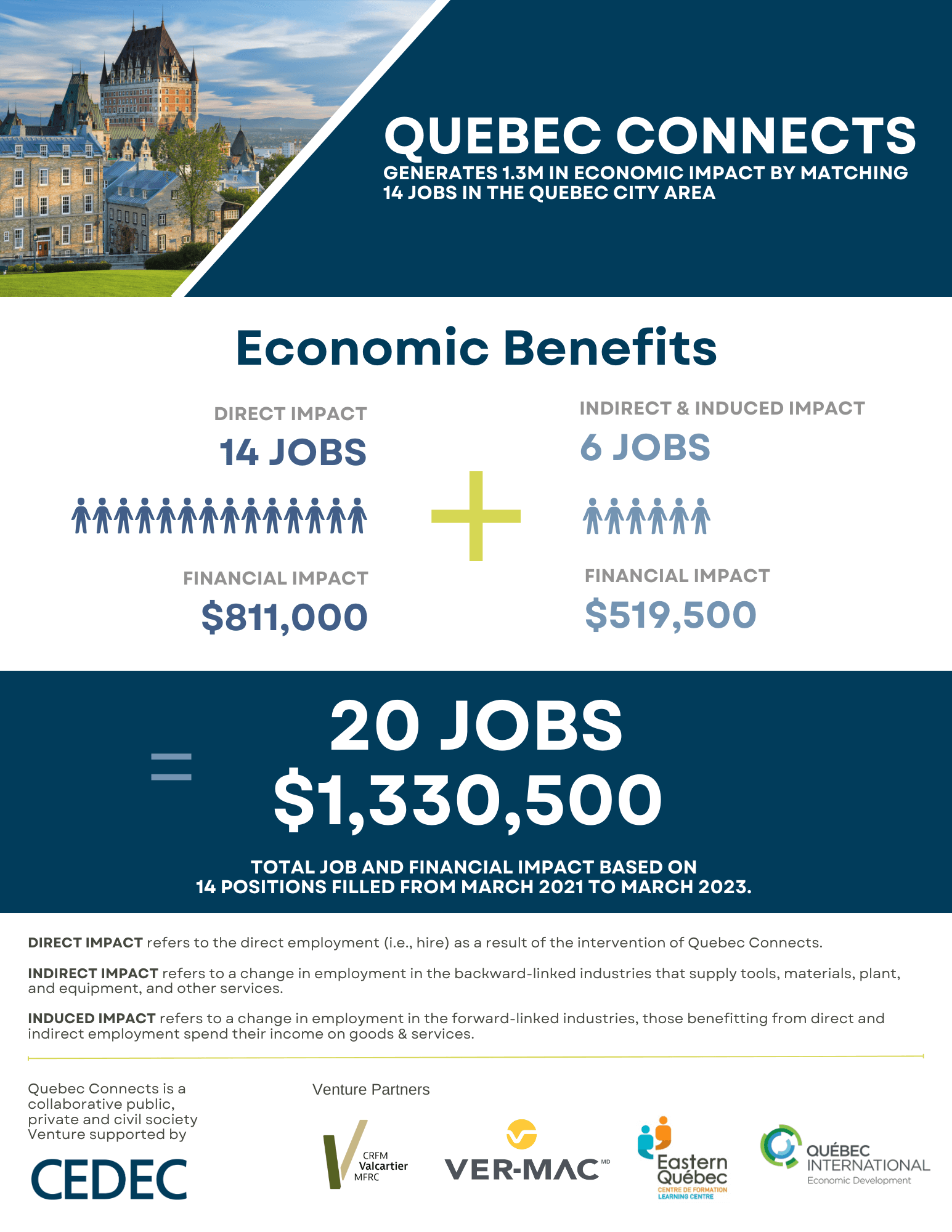 Quebec Connects Generates $1.3M in Economic Impact - CEDEC